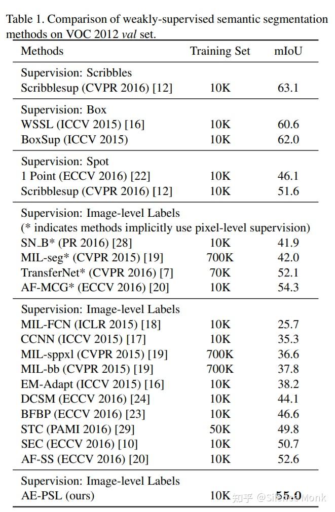 Object Region Mining with Adversarial Erasing - 知乎