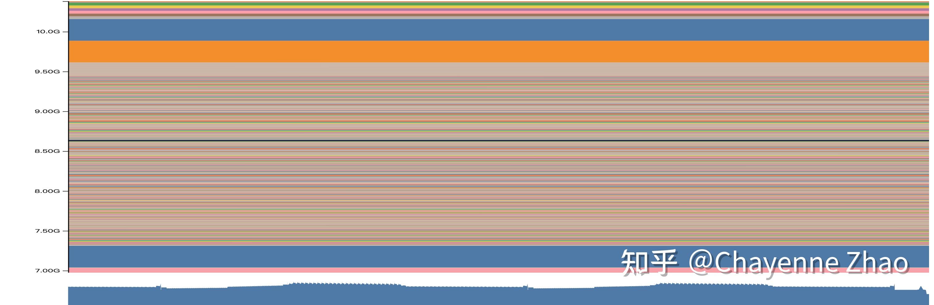 通过 Torch Memory Snapshot 分析 VLM RL 训练中的显存泄露问题 - 知乎