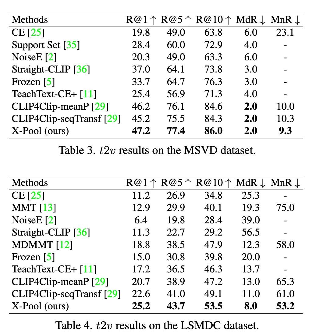 【CVPR2022】X-Pool: Cross-Modal Language-Video Attention for Text-Video Retrieval - 知乎