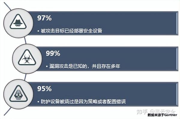 入侵与模拟攻击（BAS）——新兴的安全防护有效性验证评估技术 - 知乎