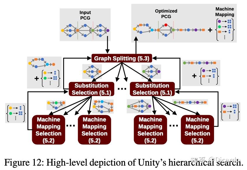 【论文赏读】Unity: Accelerating DNN Training Through Joint Opt of Algebraic Transform and ...