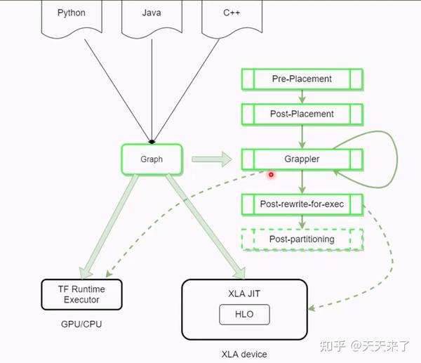 聊一聊TensorFlow编译优化技术XLA的实现 - 知乎