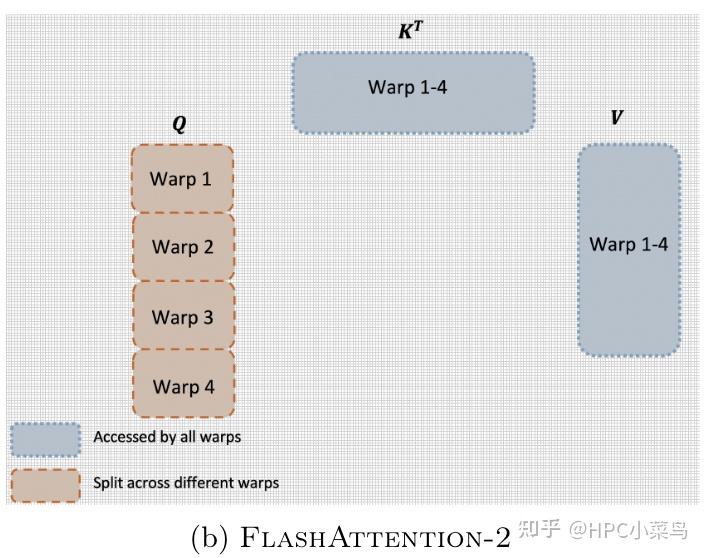 FlashAttention 笔记 - 知乎