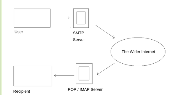 常见端口服务渗透(SMTP)