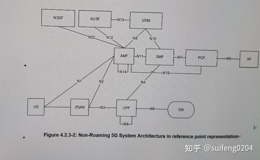 5G业务流程分析（一） - 知乎