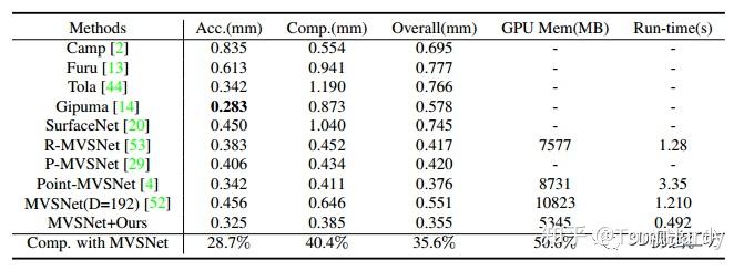 多视图立体匹配论文分享CasMVSNet - 知乎