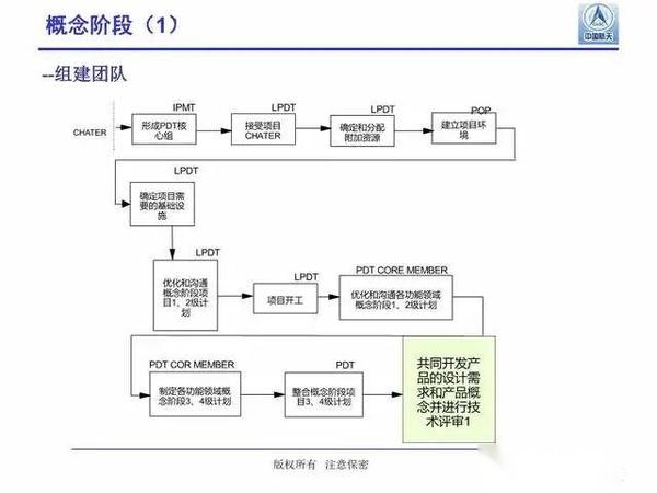 IPD流程管理(详细版)PPT课件 - 知乎