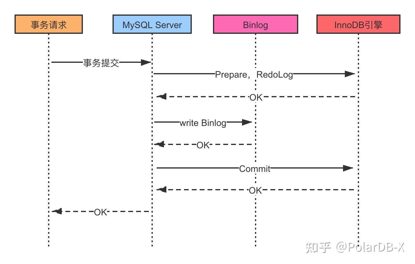 无处不在的 MySQL XA 事务 - 知乎
