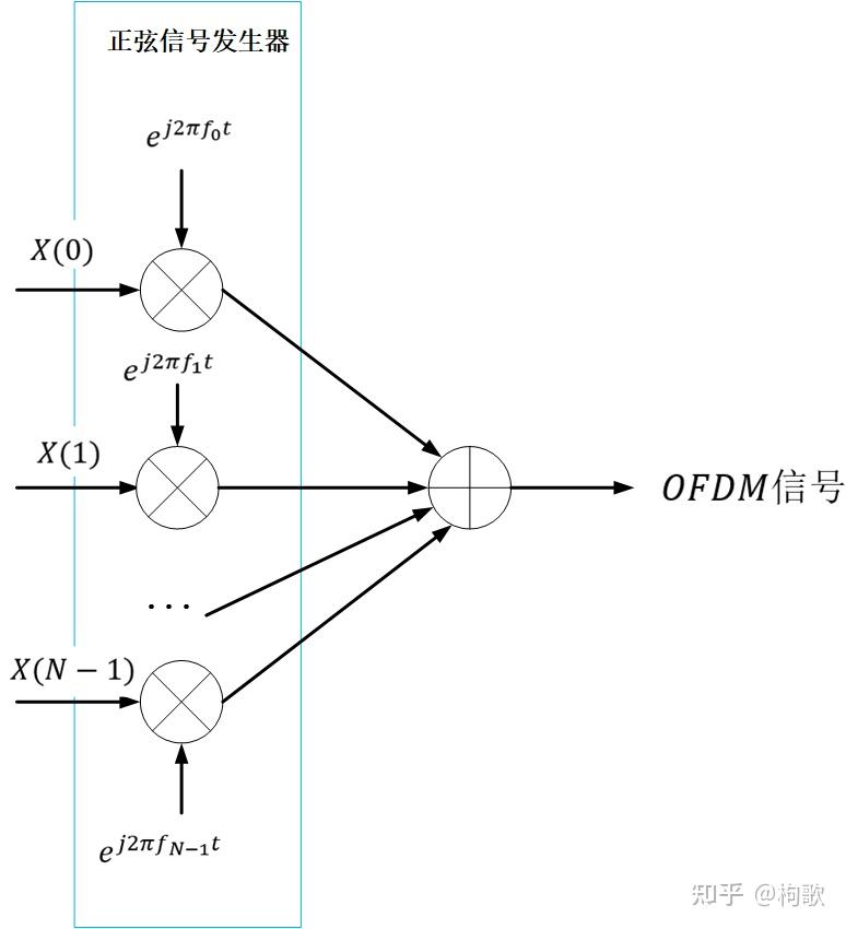 OFDM原理--使用FFT实现OFDM信号（5） - 知乎