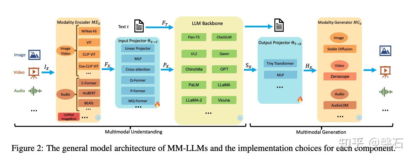 多模态大模型系列 多模态大模型综述: 数据、训练任务、架构分类 - 知乎