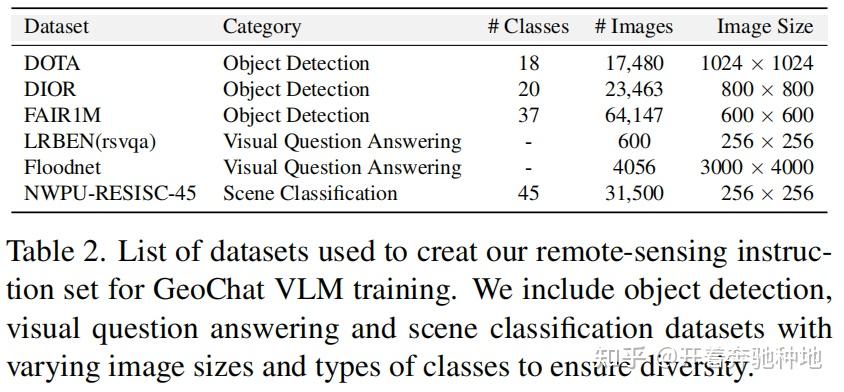 遥感论文 | Arxiv | GeoChat：适用于遥感领域各项下游任务的全能大模型，代码开源，效果可观！ - 知乎