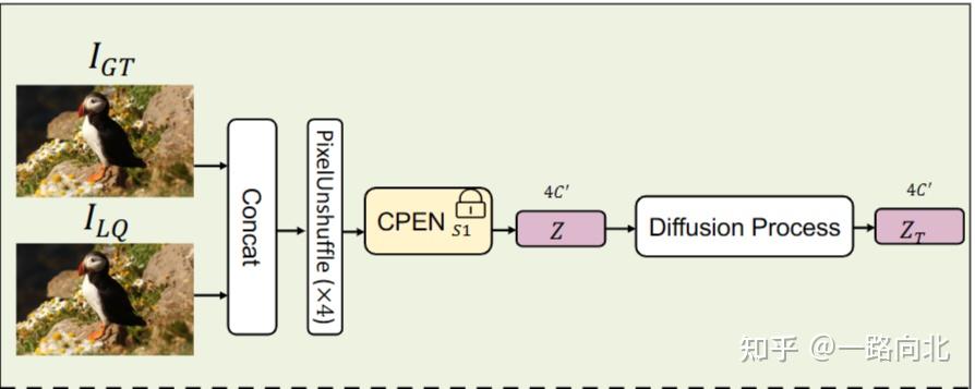五分钟论文速读 | DiffIR: Efficient Diffusion Model for Image Restoration - 知乎