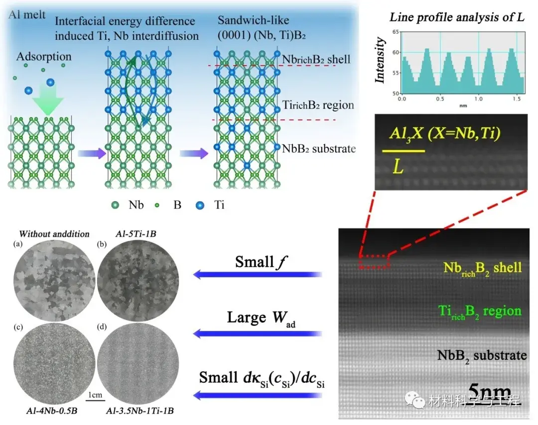 河北科大金属顶刊《Acta Materialia》：揭示抗Si毒化与晶粒细化机制 - 知乎