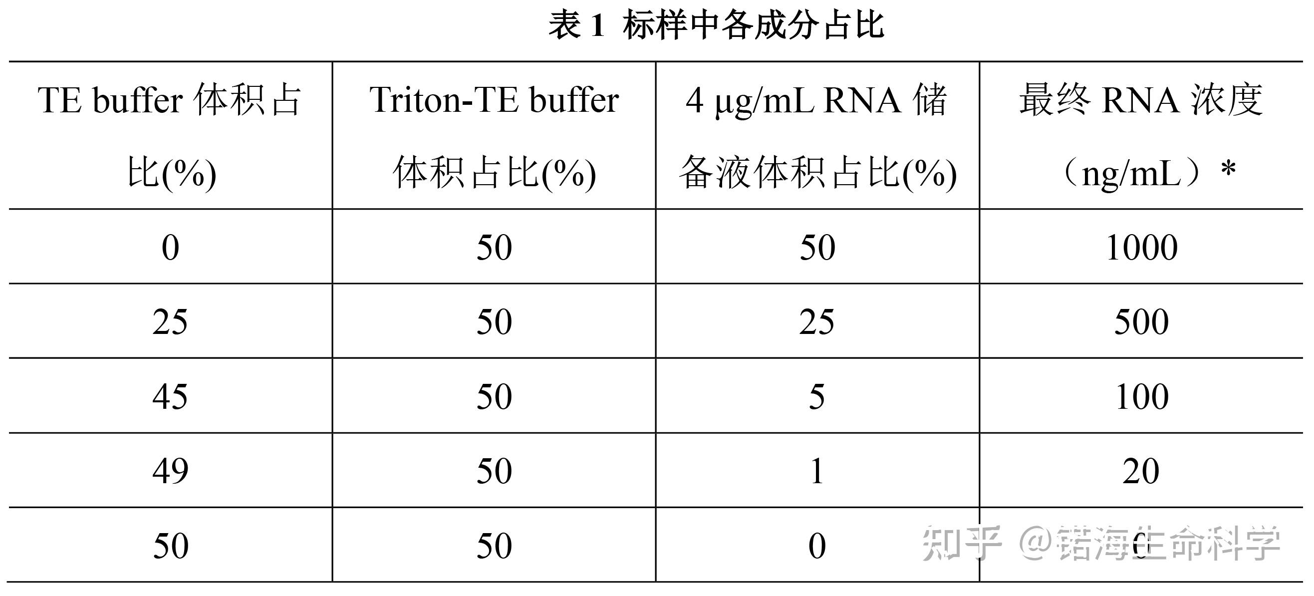 核酸脂质纳米粒科普——RNA-LNP包封率测定 - 知乎