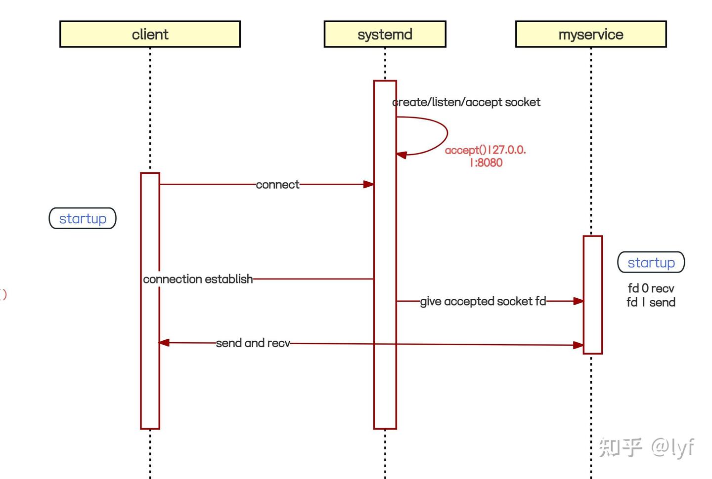 systemd的socket激活机制 - 知乎