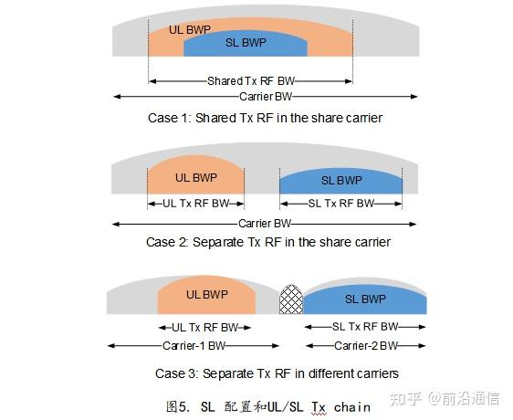 5G NR V2X物理层结构和流程 - 知乎