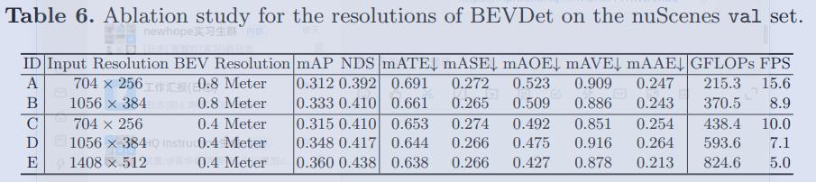 BEVDet: High-performance Multi-camera 3D Object Detection in Bird-Eye-View - 知乎