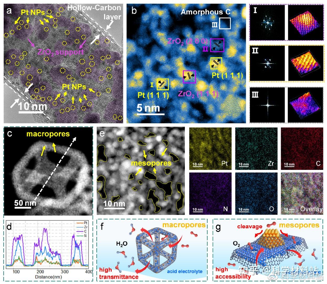 中科大吴宇恩、周煌等ACS Catal.：中科大吴宇恩、周煌等ACS Catal.：分级多孔的Pt/ZrO2纳米框架用于高效氧还原 - 知乎