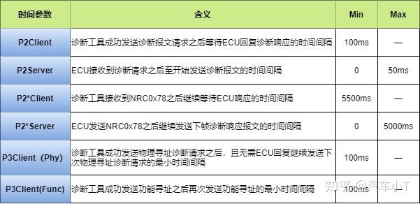 UDS之时间参数总结篇 - 知乎