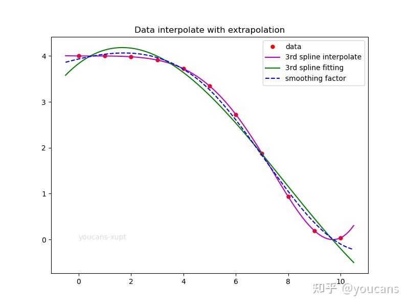 Python小白的数学建模课-22.插值方法 - 知乎
