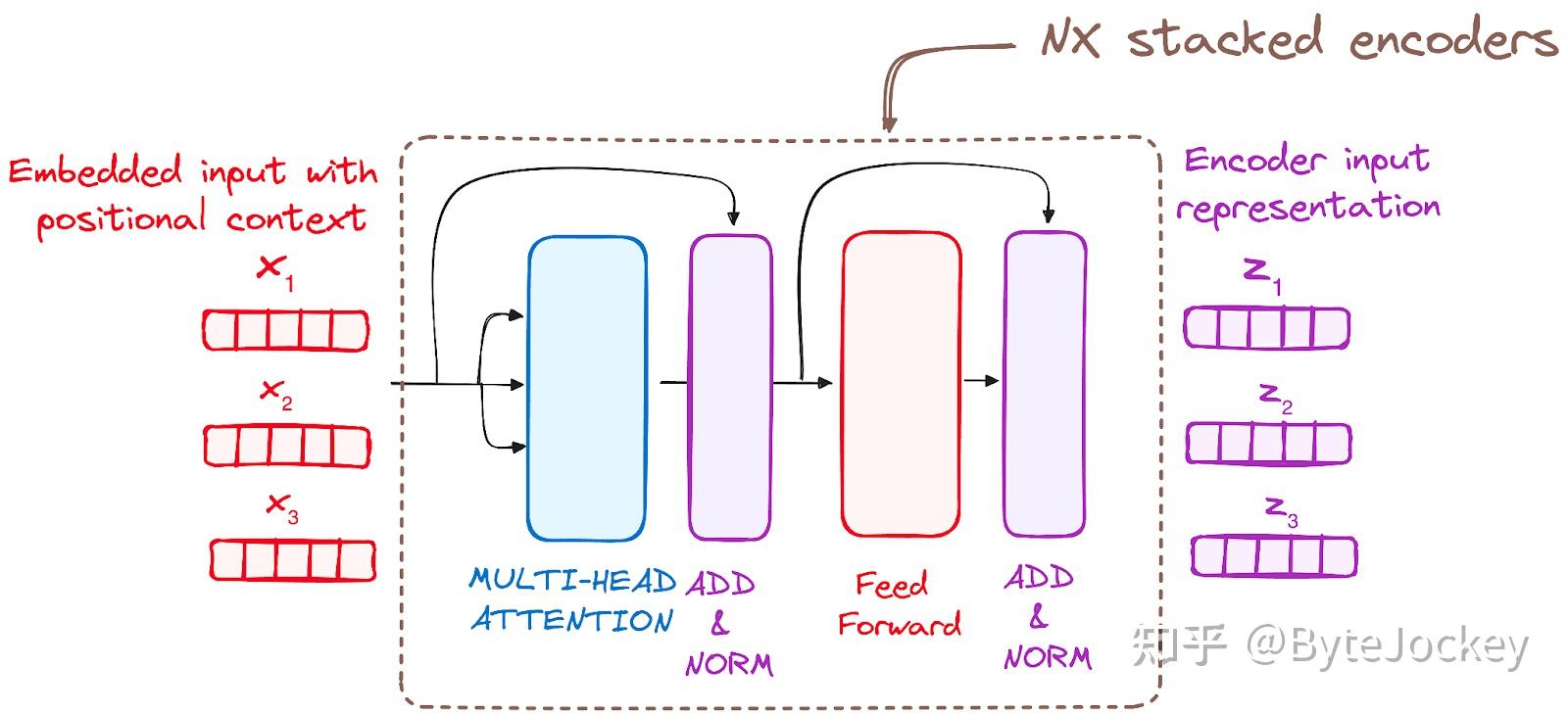 Transformer 工作原理：深入探索Transformer架构 - 知乎