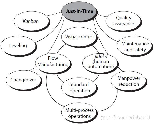 JIT（Just in time）实施 1-JIT生产系统概述 - 知乎