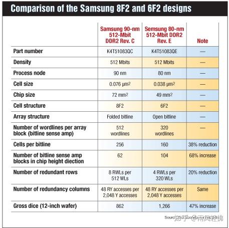 揭密DRAM架构 — 8F2 vs. 6F2 - 知乎