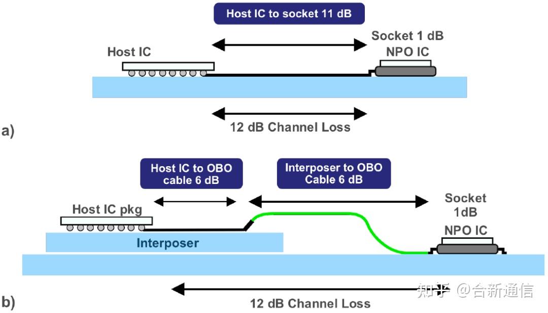 800G光模块之CPO共封装光学设计 - 知乎