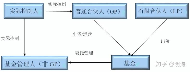 史上最全详解GP、LP和基金管理人之间的关系 - 知乎