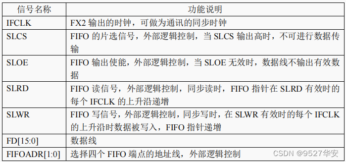 Fpga Usb Fx2 Ov5640摄像头视频采集 驱动cy7c68013a实现 提供2套工程源码和技术支持 知乎 9119