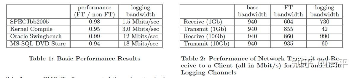 （MIT6.824阅读笔记) The design of a practical system for fault-tolerant virtual machines - 知乎