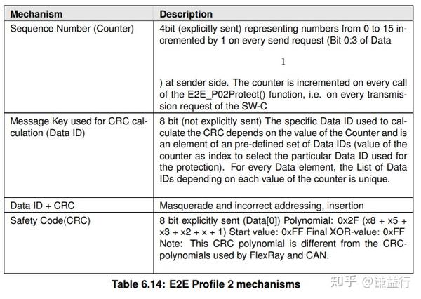 AUTOSAR入门--E2E通信保护协议4 - 知乎
