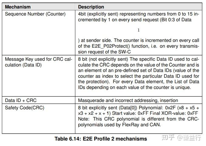 AUTOSAR入门--E2E通信保护协议4 - 知乎