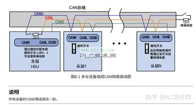 [汇川PLC] 汇川CAN通信-Canlink - 知乎