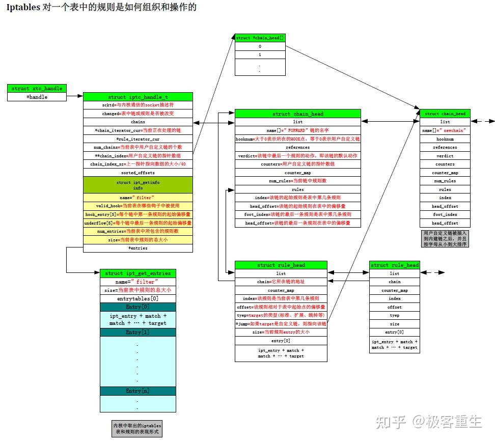深入理解netfilter框架|分享经典PDF - 知乎