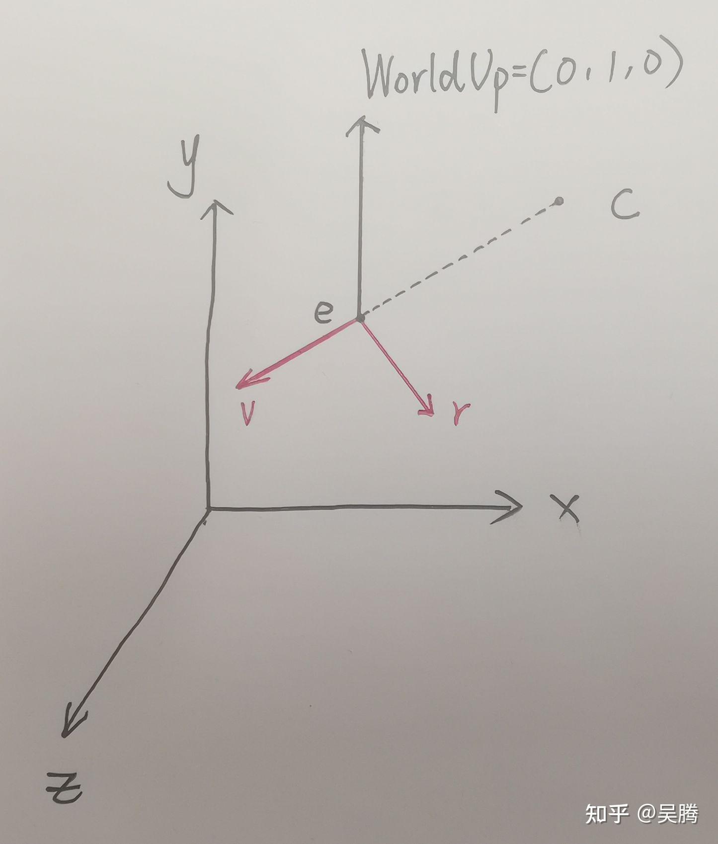 TinyRenderer从零实现（七）：lesson 5 相机变换 - 知乎