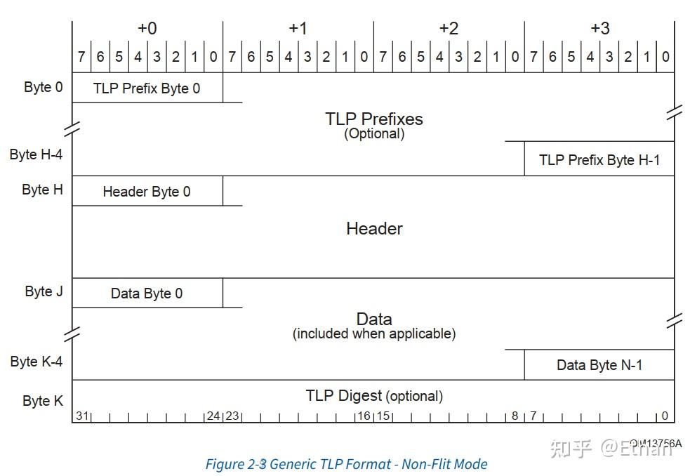 PCIe 6.0 FLIT字段定义和功能 - 知乎