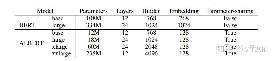 【NLP】预训练语言模型——ALBERT - 知乎