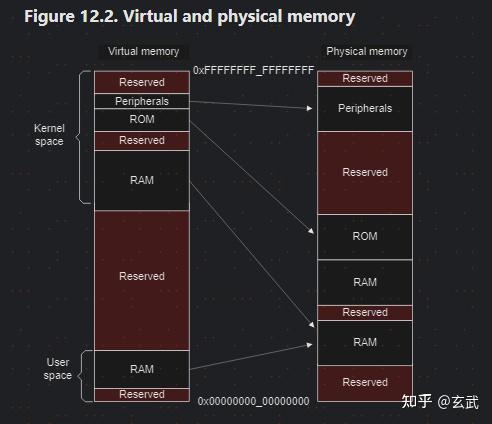 arm Memory Management Unit介绍 - 知乎