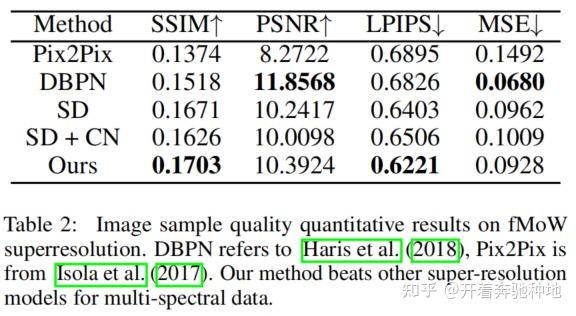 遥感论文 | Arxiv | DiffusionSat：针对卫星图像的大规模生成基础模型！ - 知乎