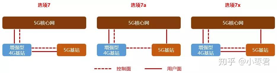 关于5G的NSA和SA，看完秒懂！ - 知乎
