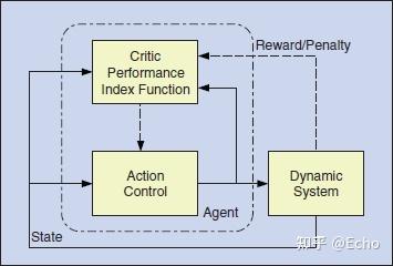 Adaptive Dynamic Programming: An Introduction - 知乎