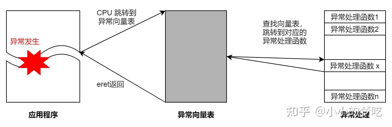 013 - ARM64的异常处理(Exception)机制 - 知乎