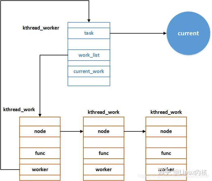 Linux内核 kthread_worker 和 kthread_work 机制 - 知乎