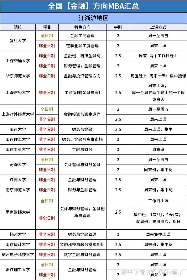 24MBA择校 | 全国金融方向MBA工商管理硕士院校汇总！ - 知乎