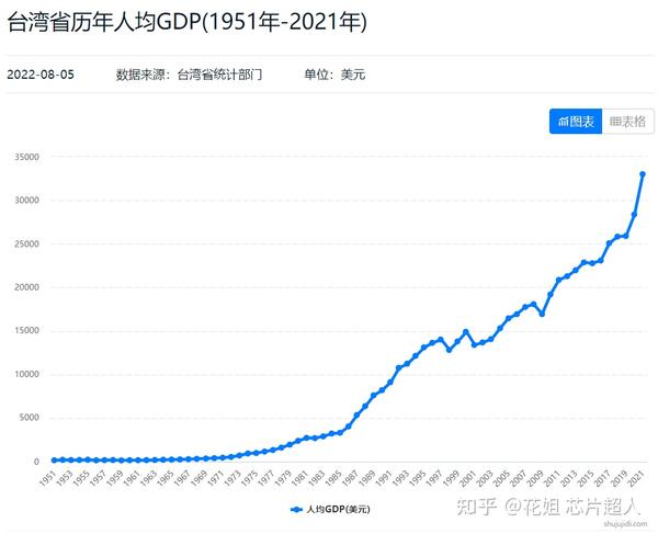 台湾人均GDP凭什么超越日韩？答案是半导体 - 知乎