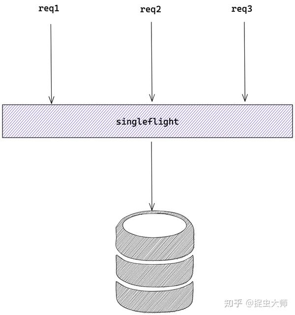 使用增强版 singleflight 合并事件推送，效果炸裂！ - 知乎