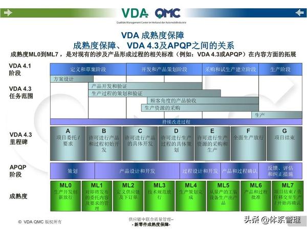 VDA-新零件成熟度保障MLA-培训 - 知乎