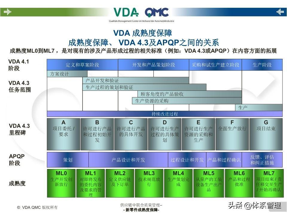 VDA-新零件成熟度保障MLA-培训 - 知乎