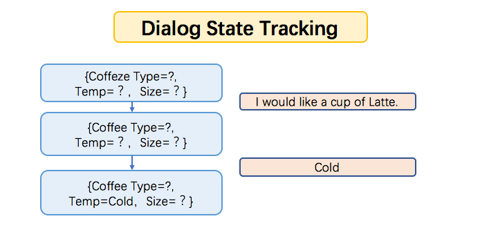 一起来看看最新的对话状态追踪(DST)模型 - 知乎